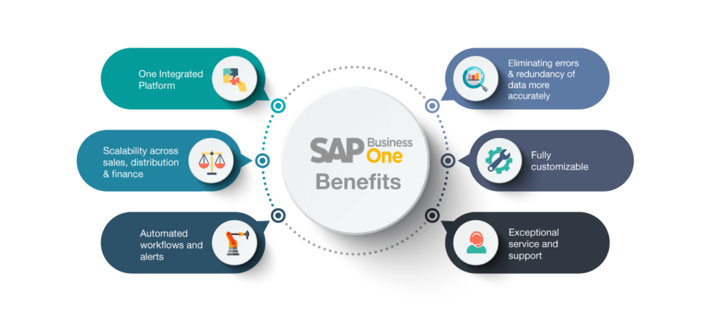 Sap For Business – Digital Solutions